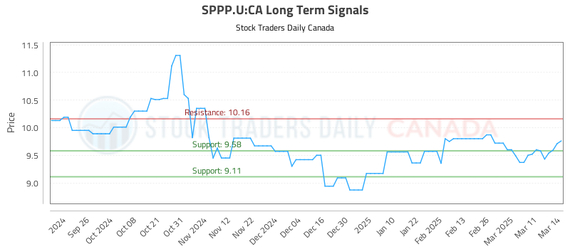 (SPPP.U) Daily Stock Insights