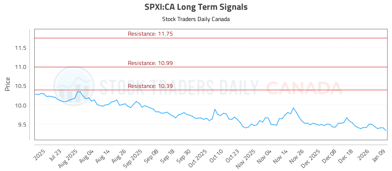 How to Take Advantage of moves in (SPXI)