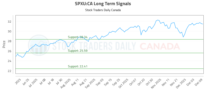(SPXU) Technical Patterns and Signals