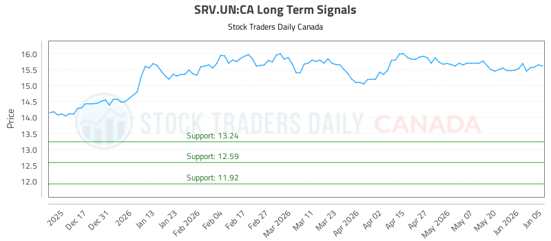 Learn to Evaluate (SRV.UN) using the Charts