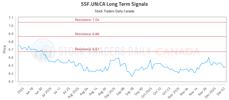 (SSF.UN) Stock Evaluation Report