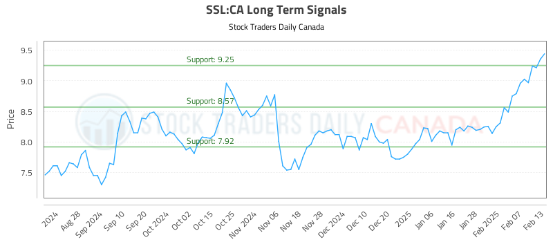 (SSL) Optimized Trading Opportunities