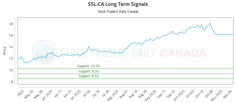 (SSL) Trading Signals
