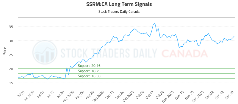 Learn to Evaluate (SSRM) using the Charts