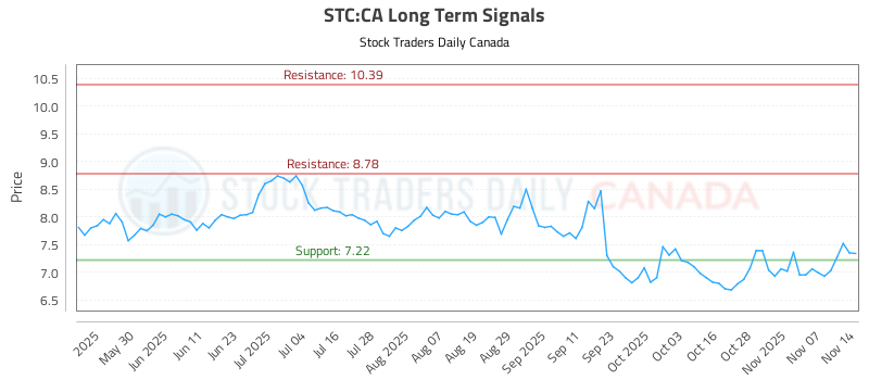 Objective long/short (STC) Report
