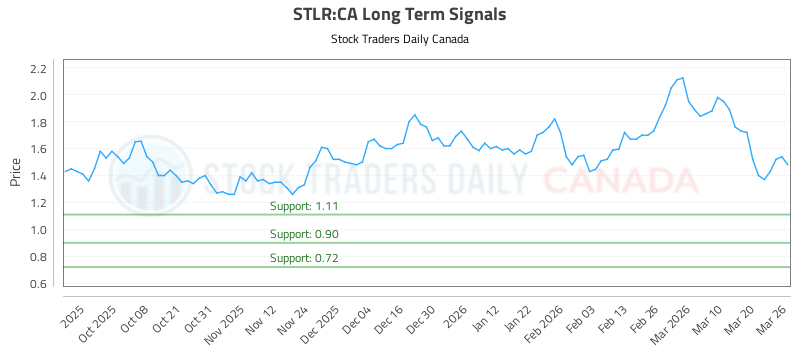 Learn to Evaluate (STLR) using the Charts