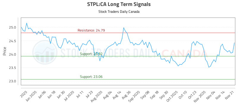 (STPL) Dynamic Trading Report