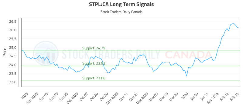 Learn to Evaluate (STPL) using the Charts