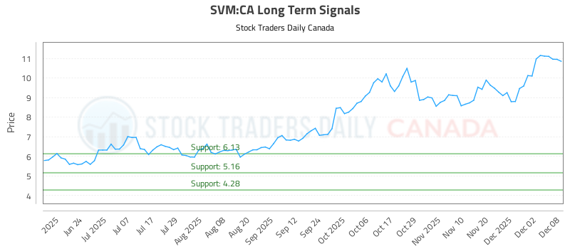 (SVM) Stock Analysis and Trading Signals
