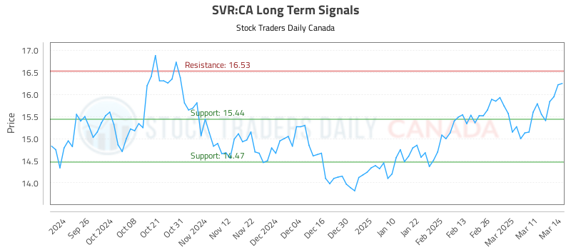 How the (SVR) price action is used to our Advantage