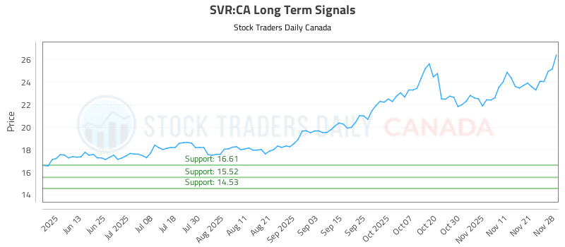 (SVR) Investment Strategy and Analysis