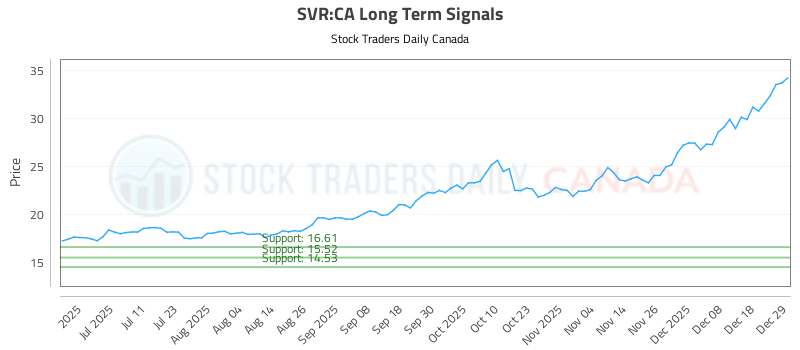 Long Term Trading Analysis for (SVR)