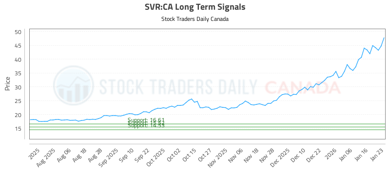(SVR) Stock Analysis and Trading Signals