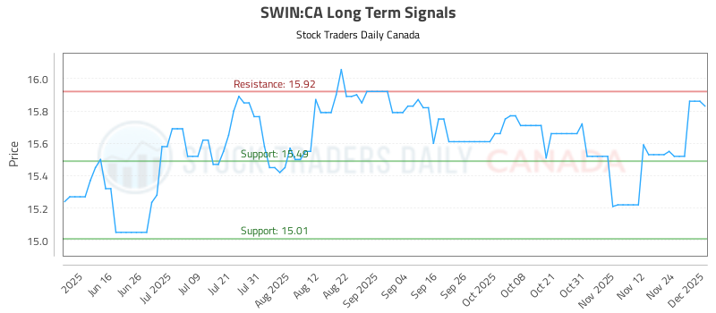 (SWIN) Pivots Trading Plans and Risk Controls