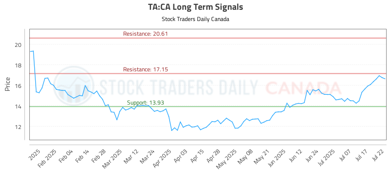 (TA) Stock Market Analysis
