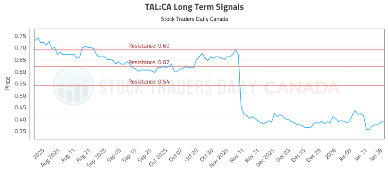 (TAL) Pivots Trading Plans and Risk Controls