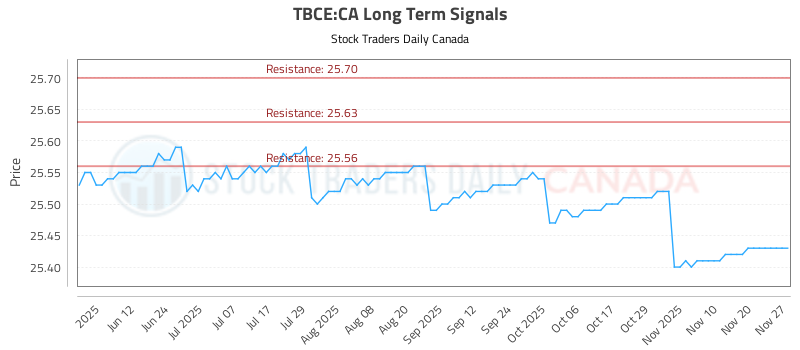 (TBCE) Technical Analysis and Trading Signals