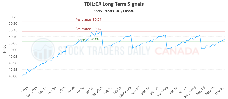 (TBIL) Market Performance Analysis