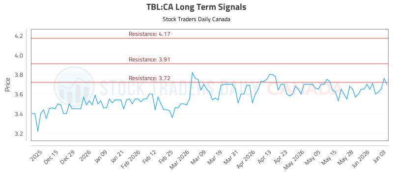 Where are the Opportunities in (TBL)