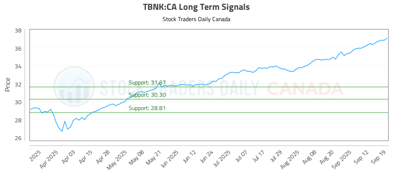 How the (TBNK) price action is used to our Advantage