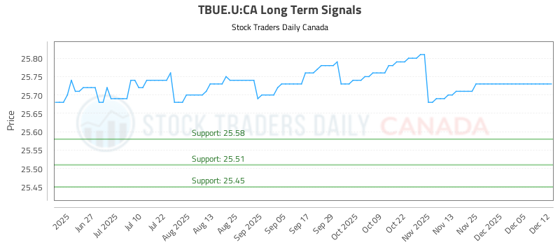 (TBUE.U) Technical Patterns and Signals