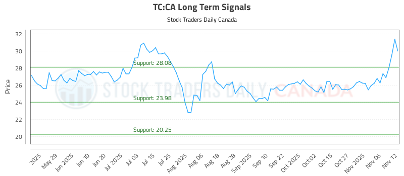 Learn to Evaluate (TC) using the Charts