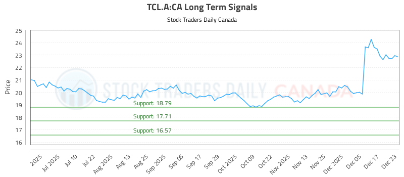 (TCL.A) Technical Pivots with Risk Controls