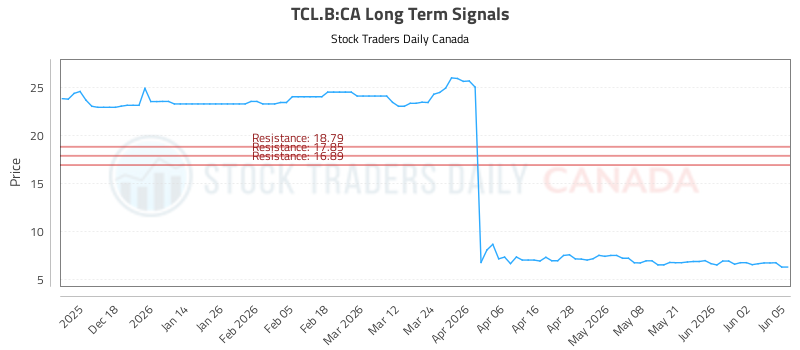 (TCL.B) Pivots Trading Plans and Risk Controls
