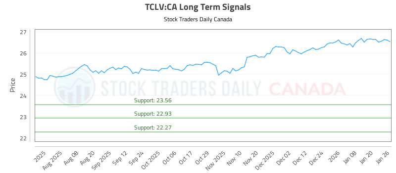 (TCLV) Strategic Equity Report