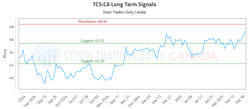 (TCS) Technical Pivots with Risk Controls