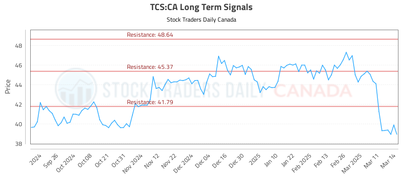 (TCS) Advanced Trading Insights