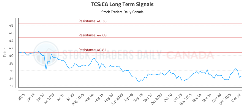 How to Take Advantage of moves in (TCS)