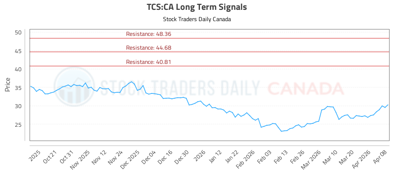 (TCS) Pivots Trading Plans and Risk Controls