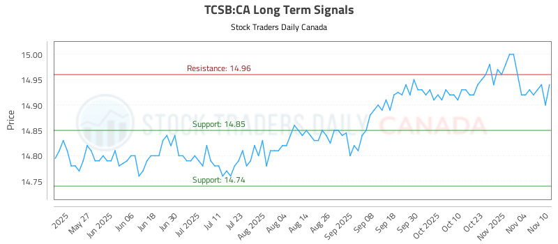 (TCSB) Financial Trading Report