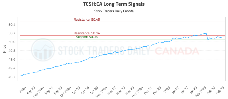 Learn to Evaluate (TCSH) using the Charts