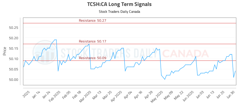 (TCSH) Technical Patterns and Signals