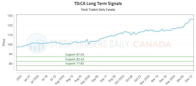 (TD) Technical Patterns and Signals