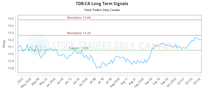 Learn to Evaluate (TDB) using the Charts