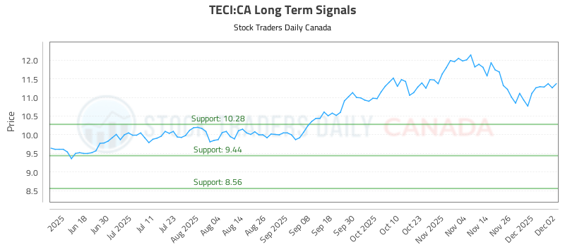 (TECI) Technical Analysis and Trading Signals
