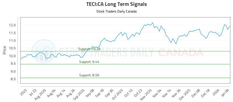 (TECI) Long Term Investment Analysis