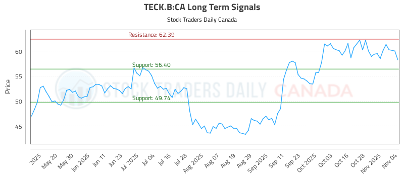 (TECK.B) Comprehensive Trading Strategy Report
