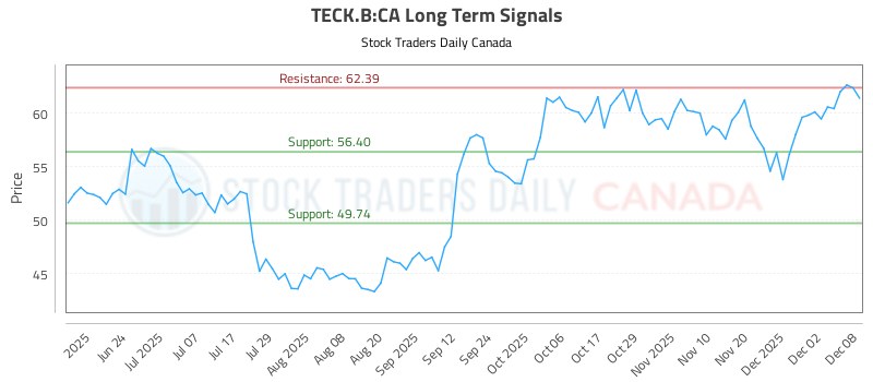 Trend Tracker for (TECK.B)