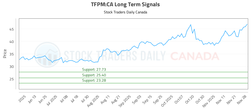 (TFPM) Technical Patterns and Signals