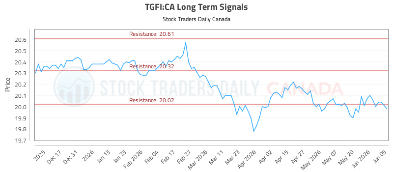 (TGFI) Trading Performance and Risk Management