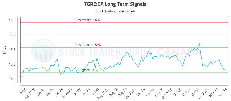 Learn to Evaluate (TGRE) using the Charts