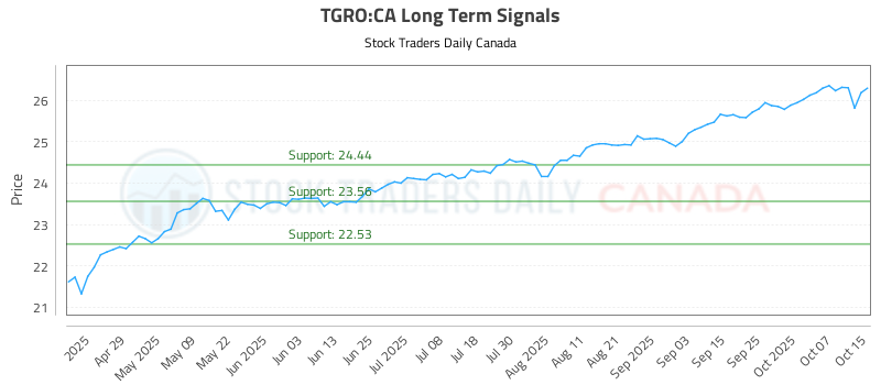 (TGRO) Trading Strategy and Analysis