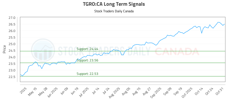 (TGRO) Stock Analysis and Trading Signals