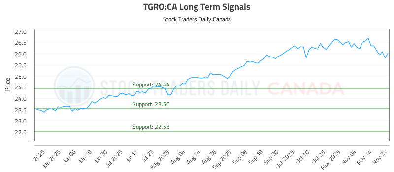 Long Term Trading Analysis for (TGRO)