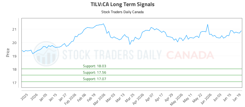 Long Term Trading Analysis for (TILV)