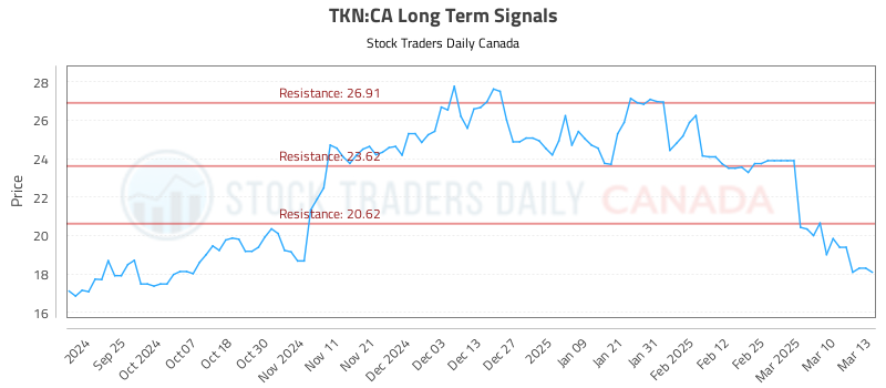 (TKN) Market Performance Analysis
